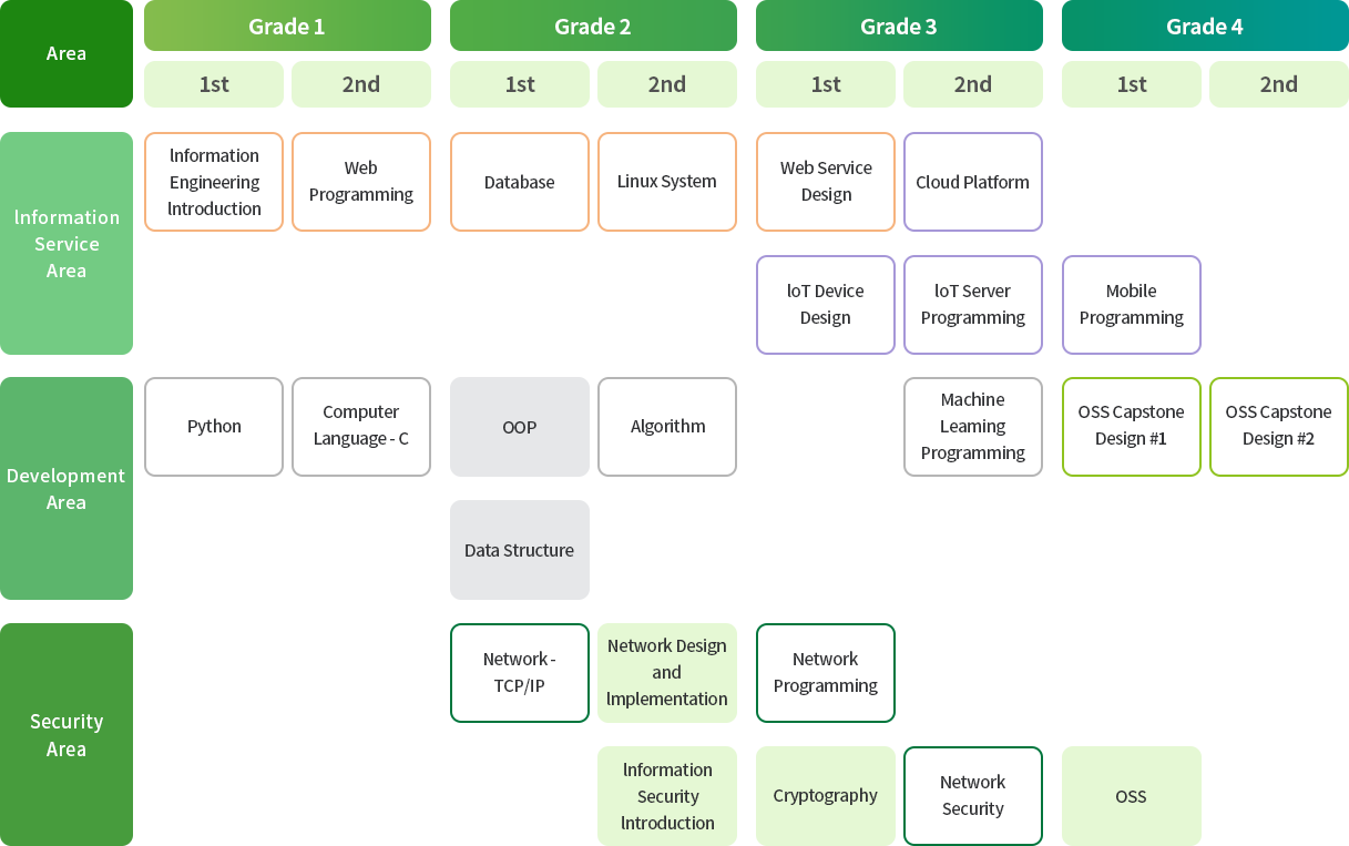 Curriculum Map | Curriculum | Information System and Security